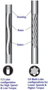 7 Essential Insights Into the Stator and Rotor Of Drilling Mud Motors ...